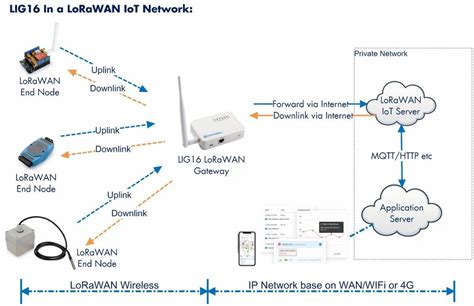 Lig16 Indoor Lorawan Gateway At ₹ 12000piece In Hyderabad Id