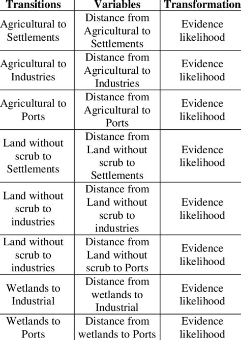 Transition Variables And Information About Transformation Used In The