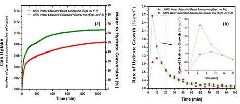 A Comparison Of Gas Uptake And Hydrate Growth Water To Hydrate Download Scientific Diagram