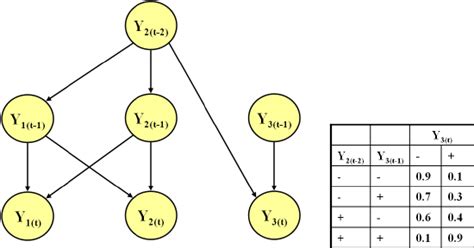 A Directed Acyclic Graph That Represents The Temporal Dependency Of