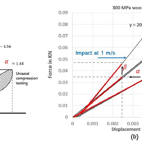 Quasi Static Compression Test Carried Out At 5mmmin High Impact Is