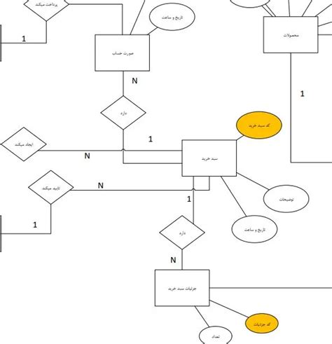 نمودار Er فروشگاه لباس الو تمرین