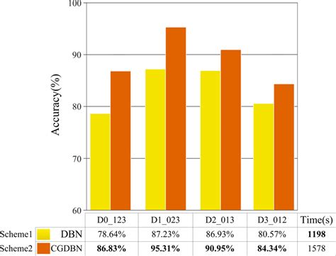 Identification Accuracy Of Features Extracted By Different Schemes And