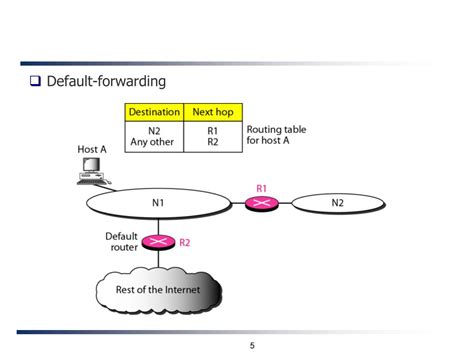 Ppt Ch Delivery Forwarding Routing Powerpoint Presentation