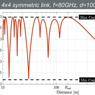 Illustration Of The LoS MIMO Architectures Considered Download Scientific Diagram