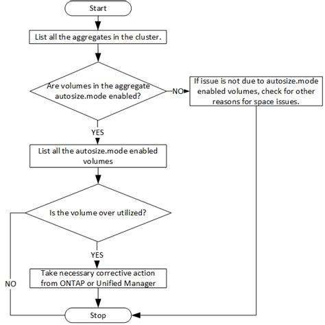 Active Iq Unified Manager 912
