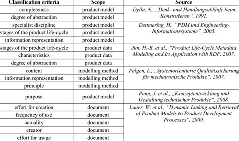 Criteria Used For Classifying Product Models And Related Artefacts