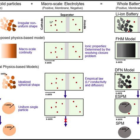 Physics Based Battery Models The Dfn Model Has High Computational Cost