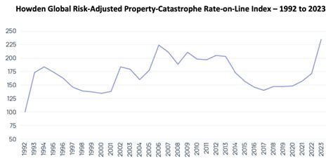 Multi Decadal High Reinsurance Rate Rises Achieved At Jan 1 Says