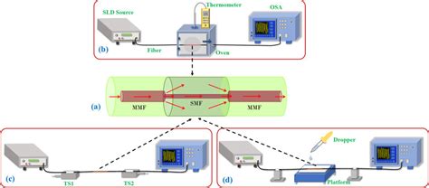 Schematic A Of The Msm Structure And For B D Temperature Strain
