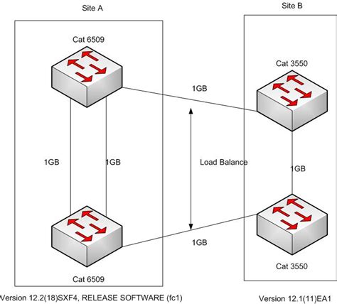 Cef Between Cat 6509 And Cat3550 Cisco Community Cef Between Cat 6509 And Cat3550 Cisco Community