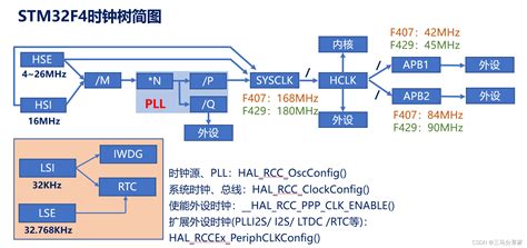 stm32hal（二）外设管理与系统时钟配置 stm32 hal库时钟配置 csdn博客