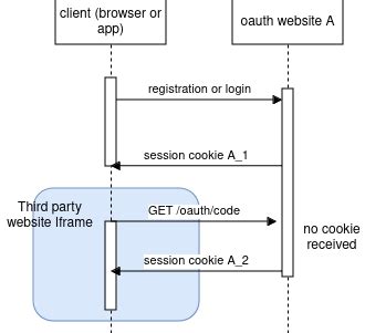 Node Js Value Saved To Express Session Is Not Present On Later