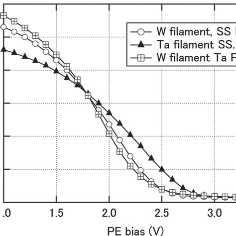 Co Extracted Electron Current I Ext For Three Cases Plotted As