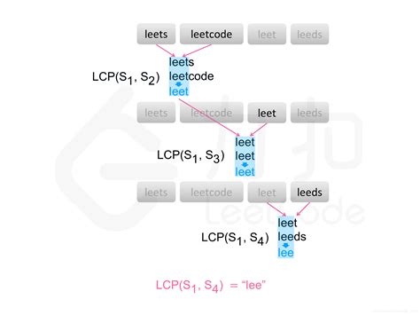 算法：最长公共前缀（longest Common Prefix）。 Csdn博客