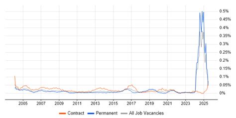 Requirements Engineer Contracts In The Uk Excluding London Contractor Rates And Skill Set It