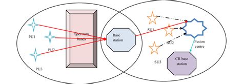 System Model For Spectrum Sensing Download Scientific Diagram