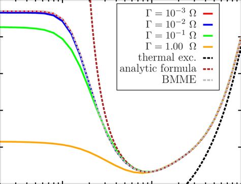 Average Vibrational Excitation N As A Function Of Temperature T For