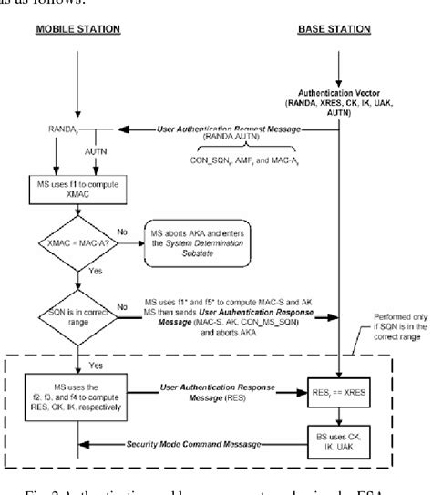 Figure From Application Of ESA In The CAVE Mode Authentication Semantic Scholar