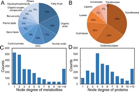 Characteristics Of Metabolites And Proteins In The Metabolite Protein Download Scientific
