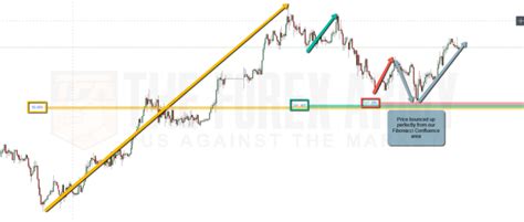 How To Draw Fibonacci Retracement Correctly The Forex Army
