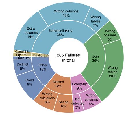 230707306 C3 Zero Shot Text To Sql With Chatgpt