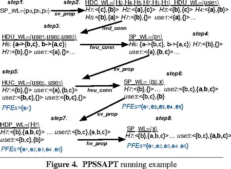 Figure 2 From Parallel Flow Sensitive Points To Analysis Semantic Scholar