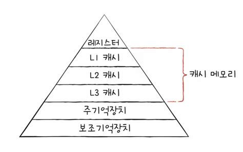 Cs 3 캐시메모리