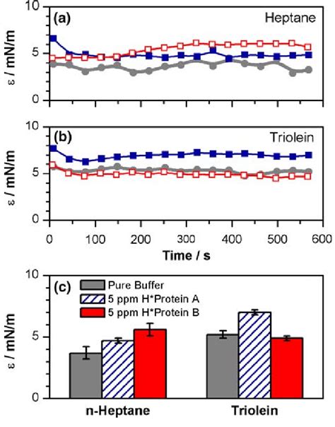Interfacial Dilatational Modulus E Interfacial Elasticity Of A Download Scientific Diagram