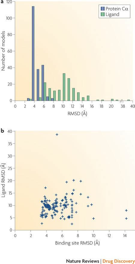 Root Mean Square Deviation RMSD Of Submitted Models A Distribution