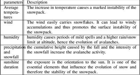 table ii from predictive systems for snow avalanche forecasting