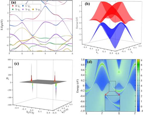 Figure 1 From Topological And Superconducting Properties Of Two