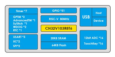 32位通用增强型risc V单片机 Ch32v103 南京沁恒微电子股份有限公司