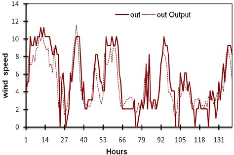 Nn Prediction Modeling Of Wind Data With Six Lag Inputs 1 2 3 4 24 Download Scientific