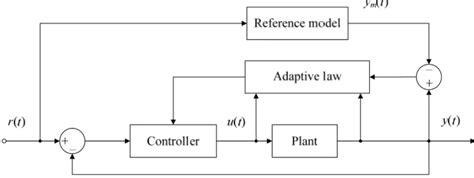 Adaptive Control Of An Active Magnetic Bearing Flywheel System Using Neural Networks