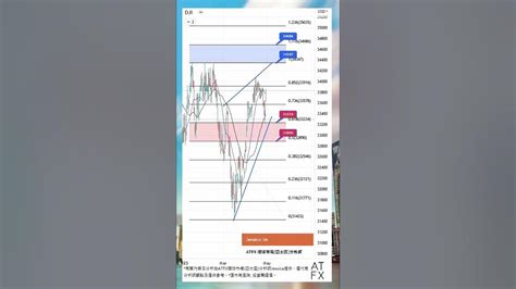 Atfx 道指分析 道指隔夜大漲後聚焦美國pce物價指引 Youtube