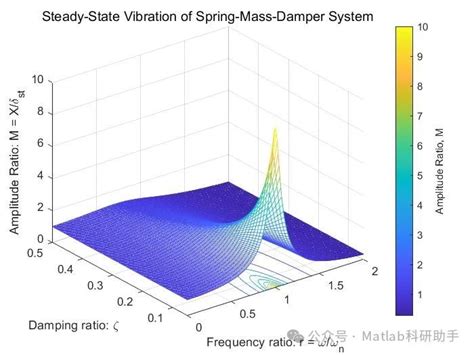 【弹簧】基于matlab模拟无摩擦弹簧阻尼系统的平稳振动三维表面幅比图 如果一根弹簧的参数是k 阻尼是a 那么用4根相同弹簧模拟达到相同运动