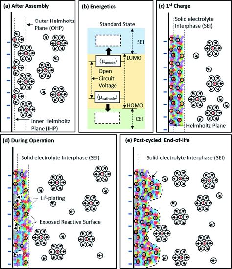 Structure And Chemistry Of The Solid Electrolyte Interphase Sei On A