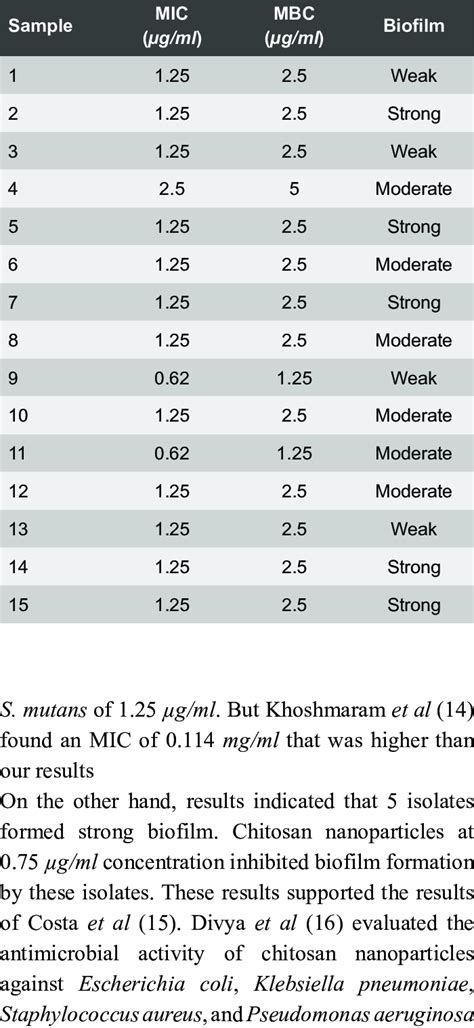 The Mic Mbc And Biofilm Formation Of Chitosan Nanoparticles Among S