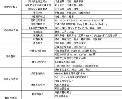 2023年网络安全零基础学习路线，阿里大佬爆肝3个月，修改了上百次全网最系统学习路线图，网络安全基础入门必备！ 阿里云盘渗透测试资源 csdn博客