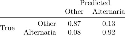 Resulting Normalized Confusion Matrix On The Balanced Test Set Averaged