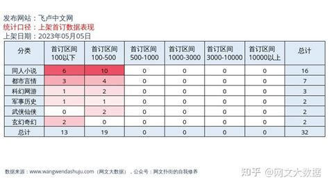 05月05日飞卢上架首订本期爆款我只会写口水歌是怕你唱不来最高 知乎