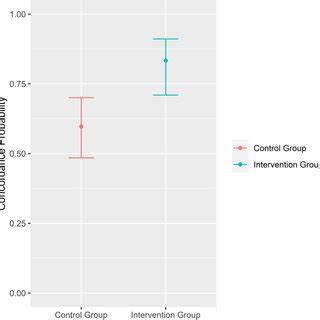 Comparison Of Concordance Probability Between Control And Intervention