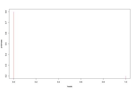 14 Plotting A Discrete Distribution