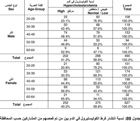 Prevalence Of Hypercholesterolemia Among Tested Participants By Sex And Download Scientific