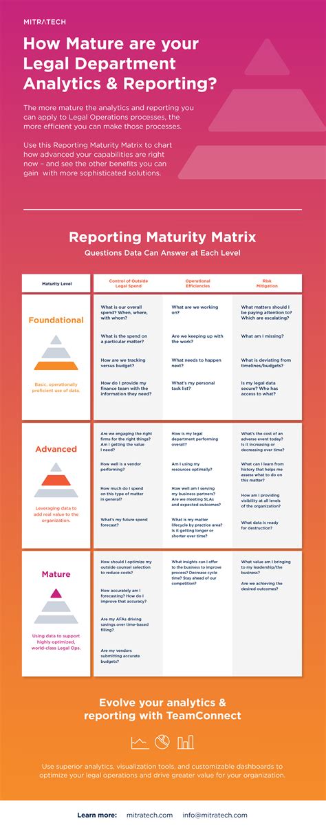 Infographic Reporting And Analytics Maturity Matrix Mitratech