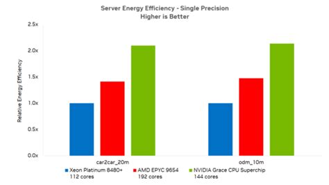 Advancing Ansys Workloads With Nvidia Grace And Nvidia Grace Hopper