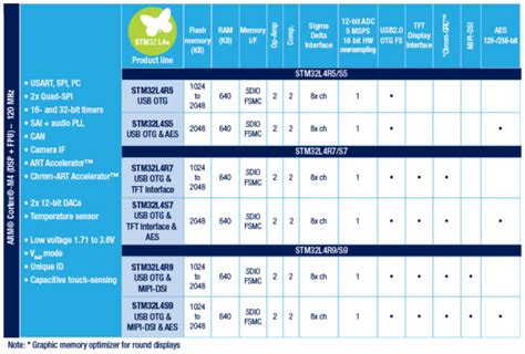 stm32l4 ultra low power energylite™ mcu cortex m4 at 120 mhz emcu