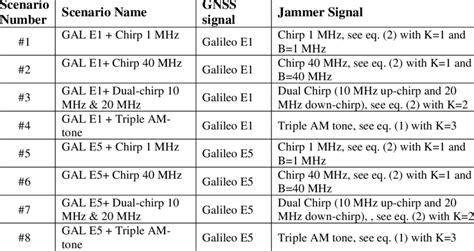 Simulation Scenarios For The Jammer Detection And Direction Finding