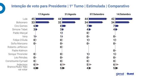 Genial Quaest Lula tem 42 Bolsonaro 34 Diferença entre eles cai
